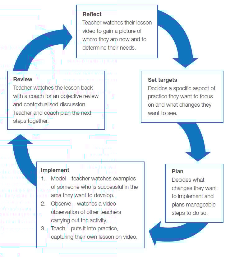 Coaching for Teachers: What school leaders need to consider