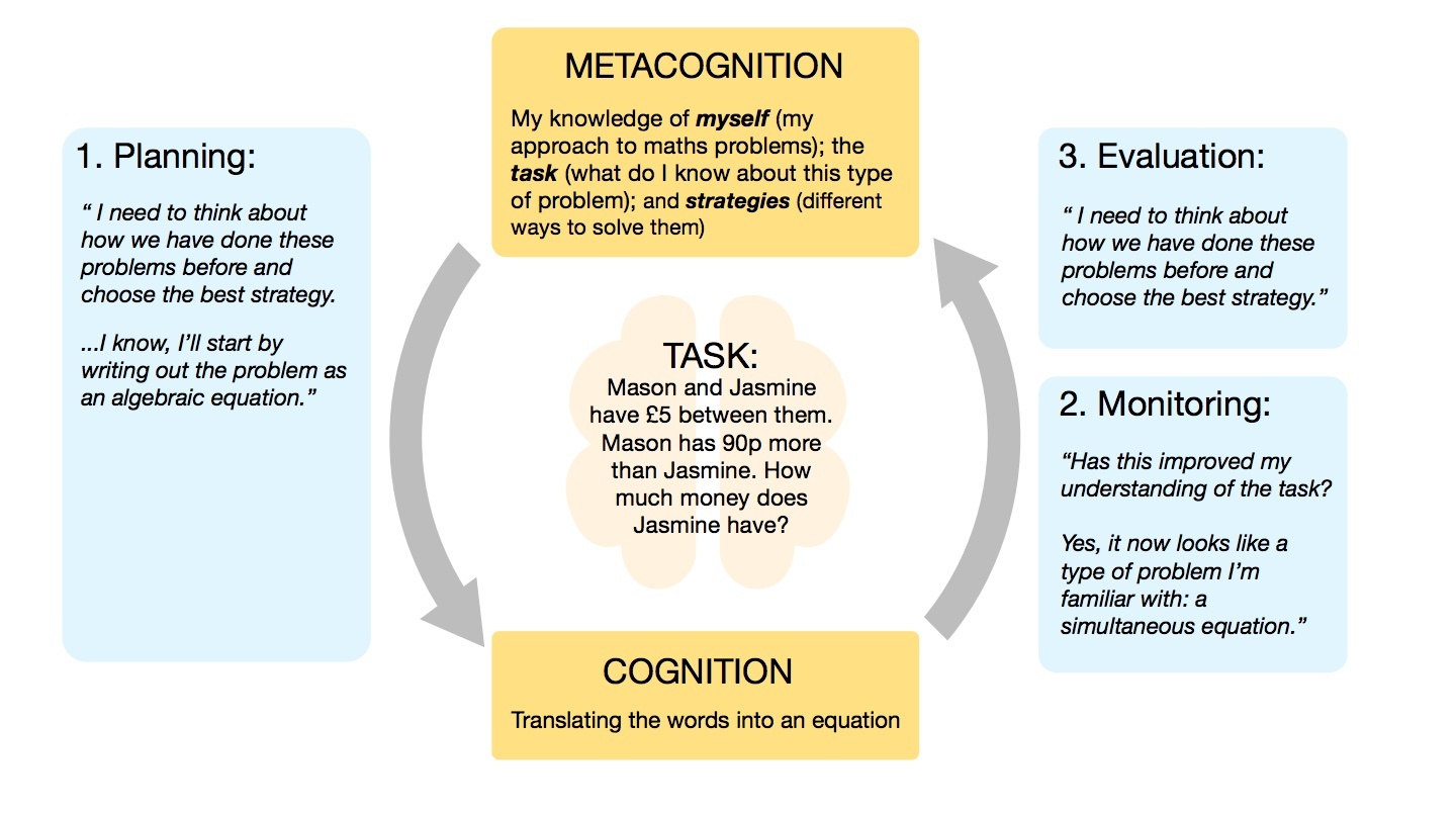 Making metacognition work in the classroom